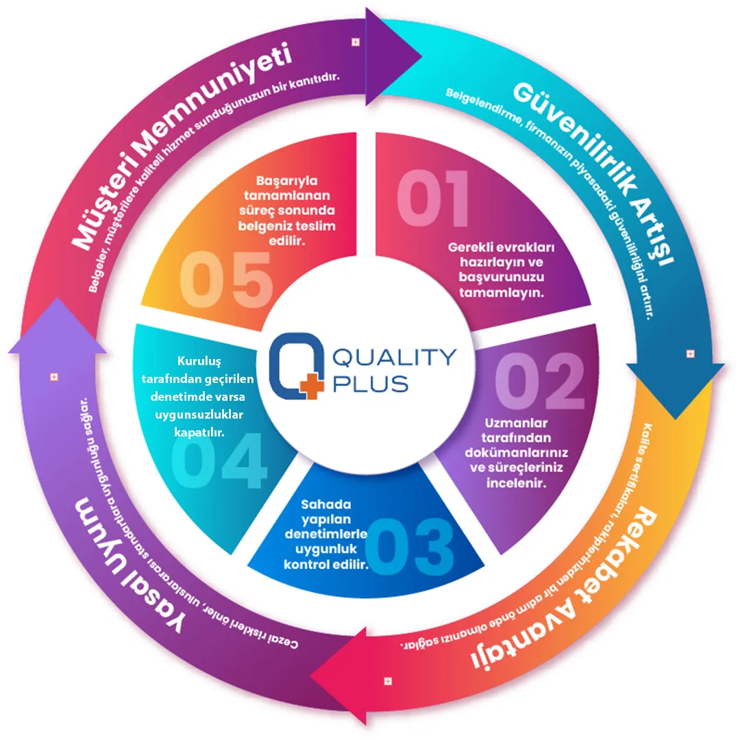 QPlus ISO Belgelendirme | ISO 27001 | ISO 42001 | ISO 27701